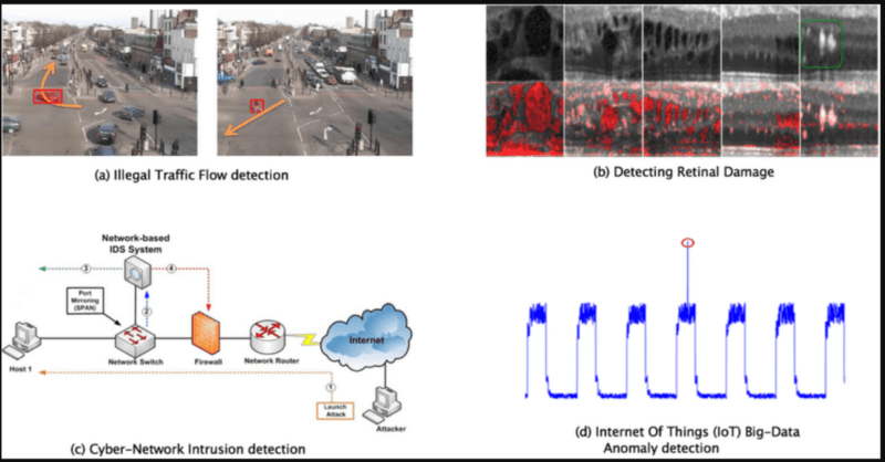Real Time Anomaly Detection A Deep Learning Approach The Abacus Ai Blog